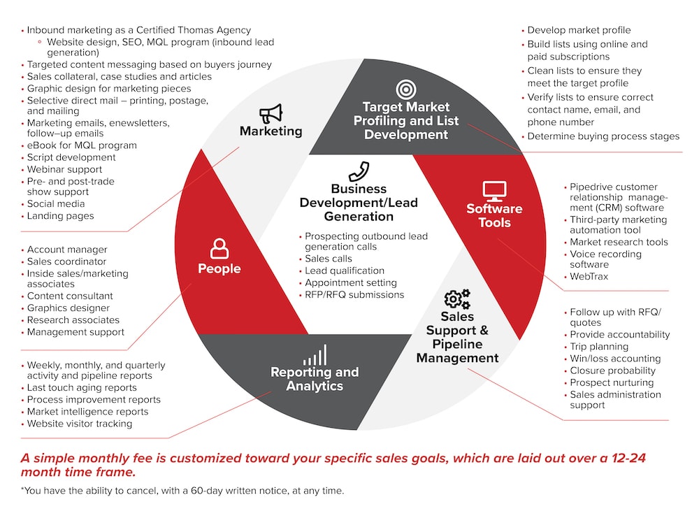 Integrated Inbound and Outbound Lead Generation - Athena SWC | Lead ...